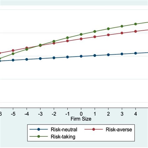 adjusted predictions of risk aversion download scientific diagram