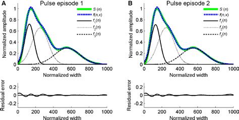 Examples Of Waveform Fitting For The Normalized Pulse Episodes A