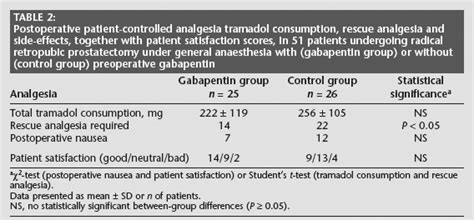 Postoperative Patient Controlled Analgesia Tramadol Consumption Rescue Download Scientific