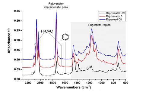 The Ftir Spectrogram Of The Three Different Types Of Rejuvenator