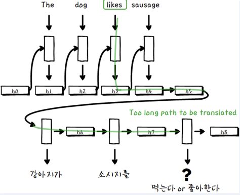 Attention Is All You Need NIPS Transformer Jung Yuchuls Blog