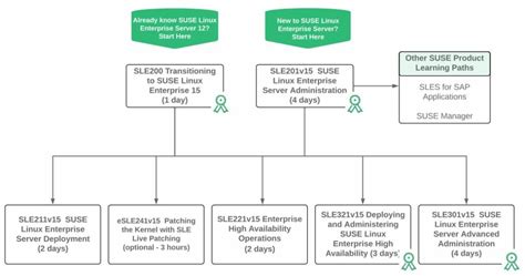 Suse Linux Enterprise Server Scopri I Corsi Suse Desotech