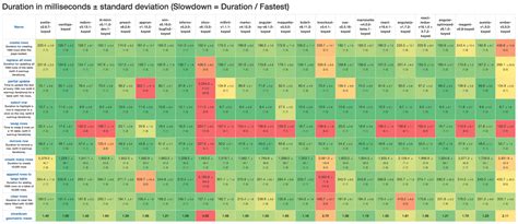 Javascript Frameworks Performance Comparison By Aj Meyghani Medium