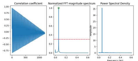 Oscillation Detection Using Linear Predictive Coding — Indsl 860