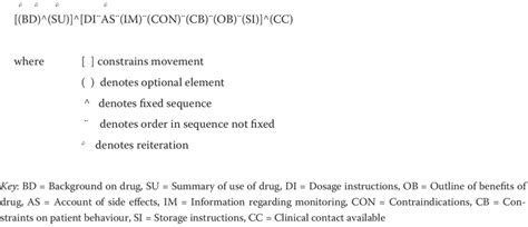 Generic Structure Potential Gsp Of Patient Information Leaflets For