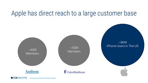 Apple Healthcare Health Plan And Strategy L Cb Insights