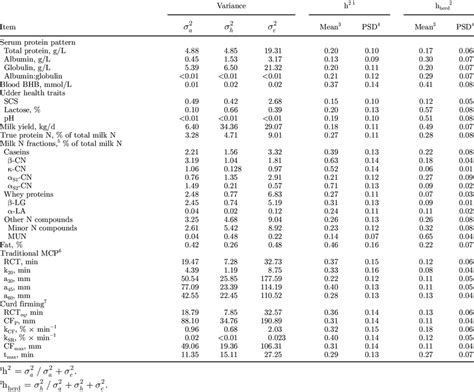 Estimates Of Genetic Variance σ A 2 Herd Date Variance σ H 2 Download Table