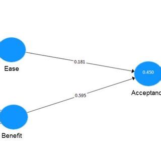 Structural Of Partial Least Square PLS Discussion Download Scientific Diagram