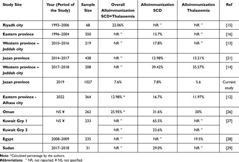 Red Cell Alloimmunisation Among Hemoglobinopathy Patients Ijgm