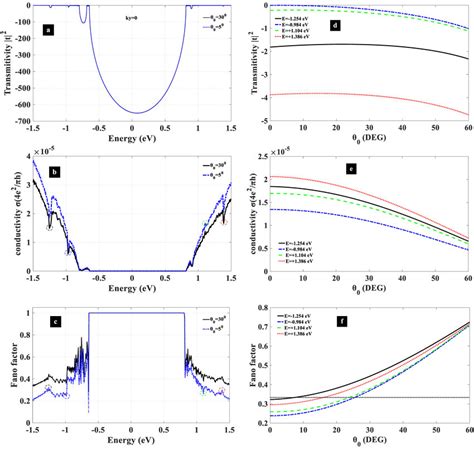 Panels A B C Transmitivity Conductivity And Fano Factor Spectrum Download Scientific