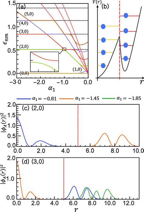 Characteristics Of Blg With An Mqd With Negative Inner Magnetic Field α Download Scientific