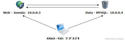 站库分离渗透思路技巧总结 Csdn博客