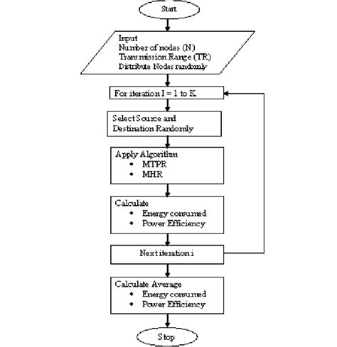 Flow Chart Of The Simulator Download Scientific Diagram