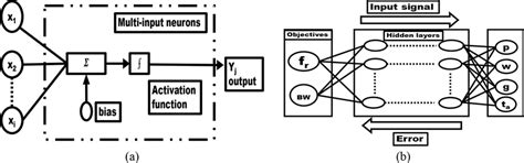 dnn strategy a architecture and b basic structure download