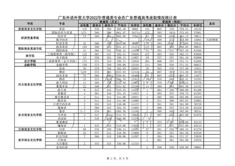 2022广东外语外贸大学分数线是多少分（含各专业录取分数线）大学生必备网