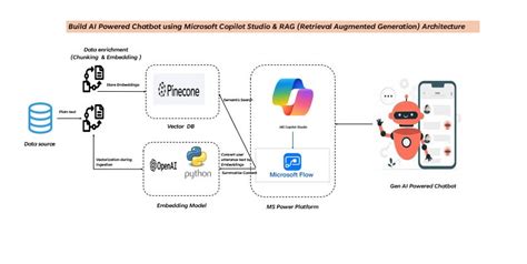 Umesh Khandelwal On Linkedin Genai Openai Chatbot Ai Micorsoft Powerautomate