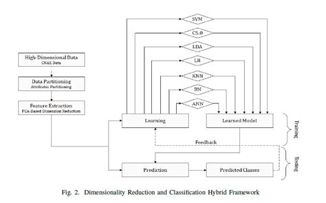 Pdf Feature Extraction Based On Principal Component Analysis For Text Categorization