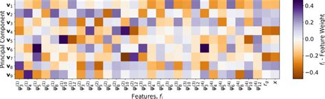 Leading Nine Pcs V1 V9 ∈ R N F 30 Of The Whitened Data