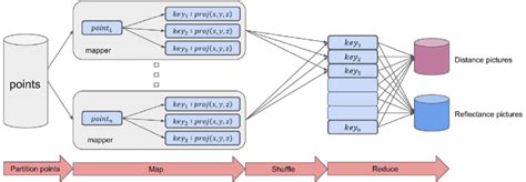 Our Mapreduce Approach For Rendering Large Point Clouds Download