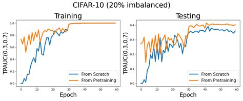 Optimizing Two Way Partial Auc On Imbalanced Cifar10 Dataset Sotas — Libauc 100 Documentation