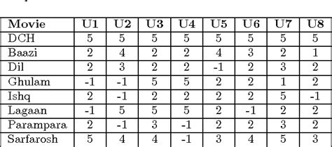 Table From Pro Le Driven Collaborative Filtering Semantic Scholar