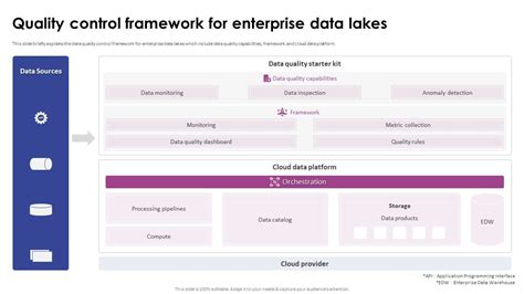 Data Quality Control Framework For Enterprise Data Lakes Ppt Template
