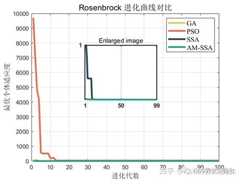 Am Ssa 自适应变异麻雀搜索算法及其matlab实现 知乎