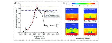 A Pool Boiling Curve Under Static Conditions Validated With Download Scientific Diagram