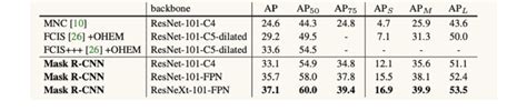 Mask R Cnn Outperforms The More Complex Fcis Which Includes