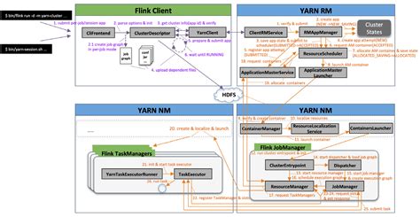 【flink 核心篇】flink On Yarn：一张图轻松掌握基础架构与启动流程 Csdn博客