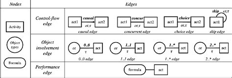 Figure 1 From Monitoring Constraints In Business Processes Using Object