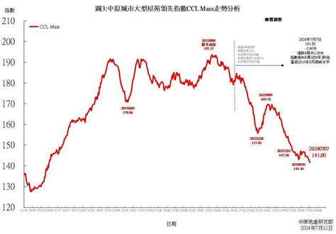 Ccl連跌4周 距離140點只差0 88 港島樓價率先較自己歷史高位跌逾三成 研究報告 中原地產