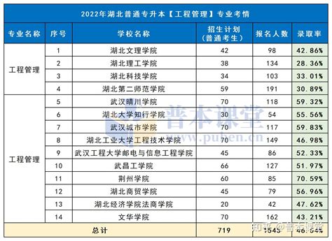 22年湖北专升本热门专业介绍工程管理 知乎