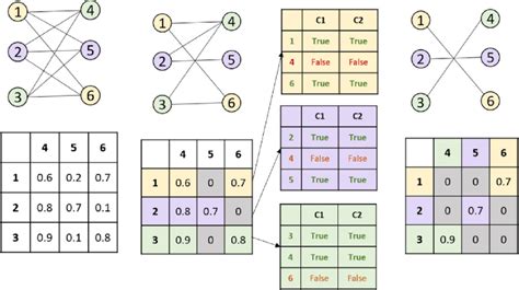 context validation the left side shows a bipartite graph after the