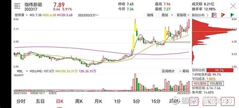 珈伟新能 300317 逐步走出上涨趋势需积极参与 雪球