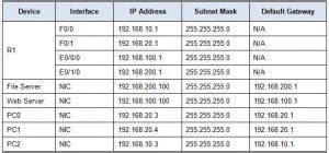 Packet Tracer Configuring Named Standard Ipv Acls