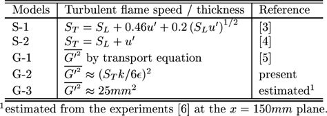 Table 1 From Modeling Premixed Turbulent Combustion Using A Levelset