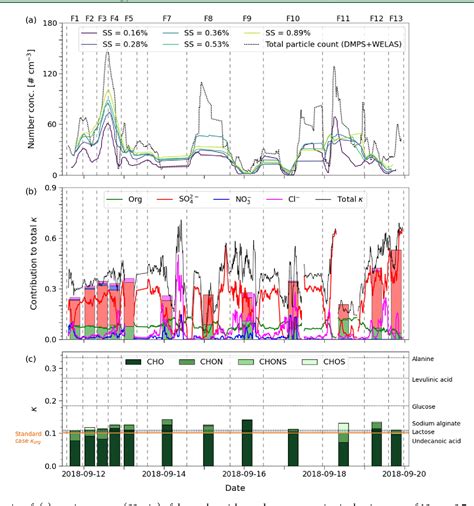 Figure 1 From Using Novel Molecular Level Chemical Composition Observations Of High Arctic