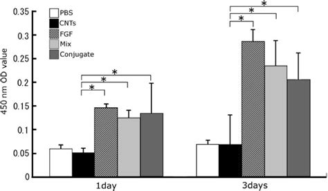 Bmsc Proliferation At Day 1 And 3 After Exposure To Pbs Vehicle Fgf