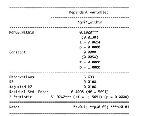 Do Your Economic Data Analysis Econometrics Spss R Excel By