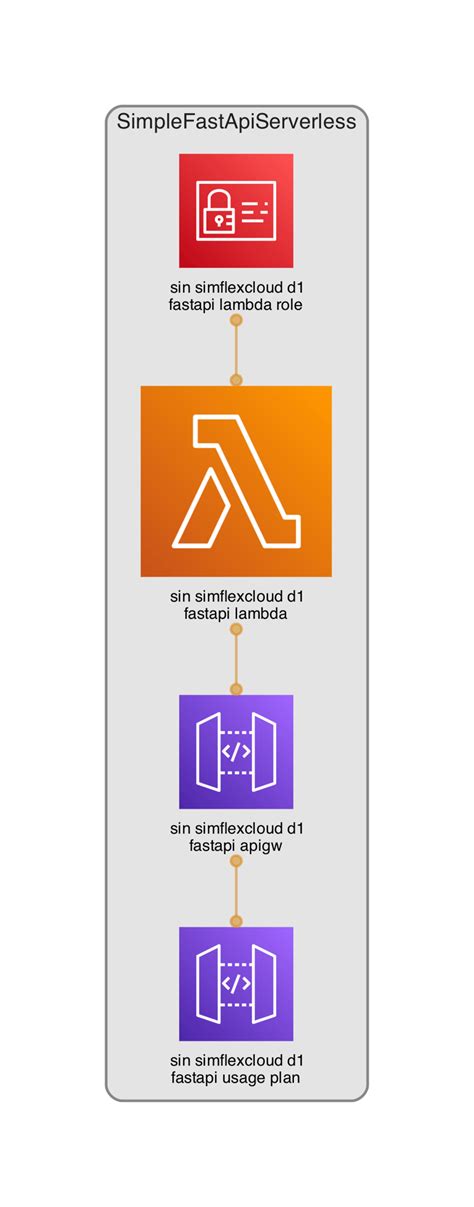 Fastapi With Aws Serverless Powered By Cdk Typescript Dev Community