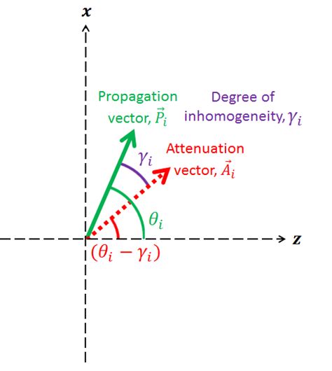 A Diagram Showing A The Propagation And Attenuation Vectors For An