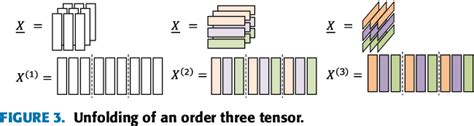 Figure 3 From Convolutional Neural Network Feature Extraction Using Covariance Tensor