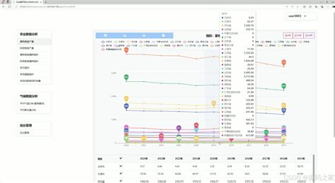 毕业设计 Python农业数据可视化分析系统 气象数据 农业生产 粮食数据 播种数据 爬虫 Django框架 天气数据 降水量 农林（源码