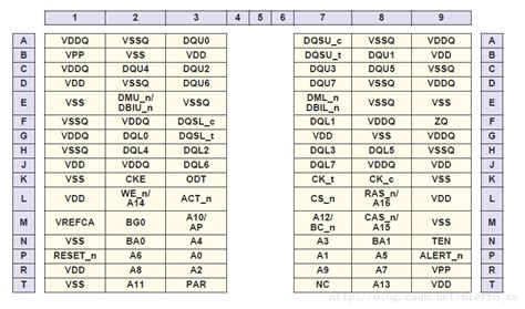 jesd79 4 第2章 ddr4 sdram 的引脚封装与寻址 mo 207 csdn博客