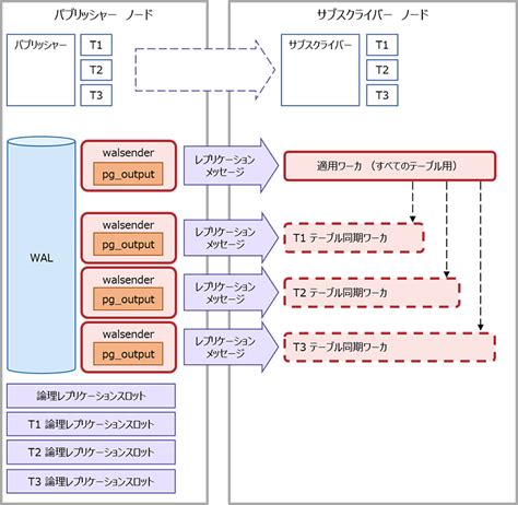 論理レプリケーションのテーブル同期ワーカ Postgresql 14でコミットされた機能の先行紹介：技術者blog｜postgresql