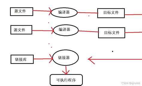 程序的编译预处理操作与链接含图解预处理 编译 链接 Csdn博客