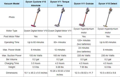 Dyson Vacuum V8 Vs V12 Ultimate Comparison And Review
