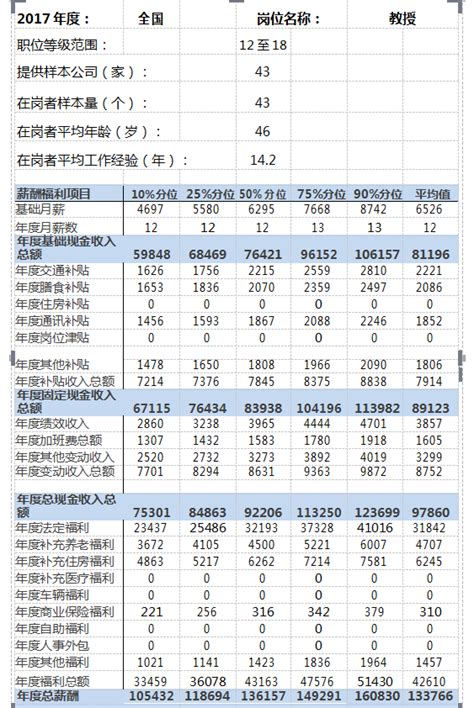 2018岗位薪酬调查报告