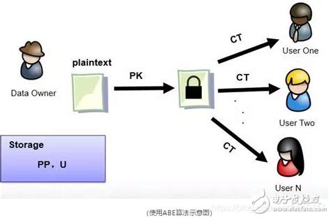 基于属性的加密abeabe加密 Csdn博客